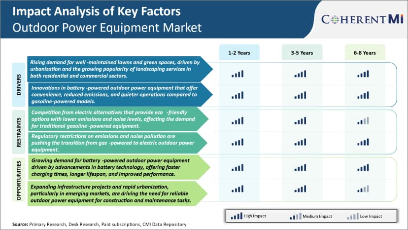 Outdoor Power Equipment Market Size and Share, 2025-2032